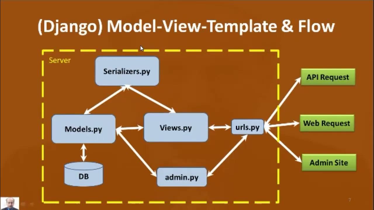 2_Django Code Structure & Flow of Execution - YouTube