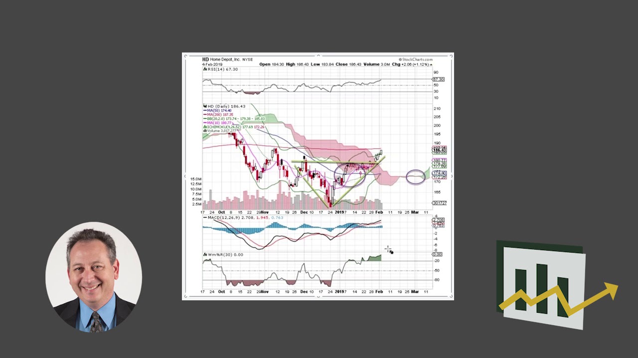 Home Depot Chart Analysis – Explosive Options - YouTube