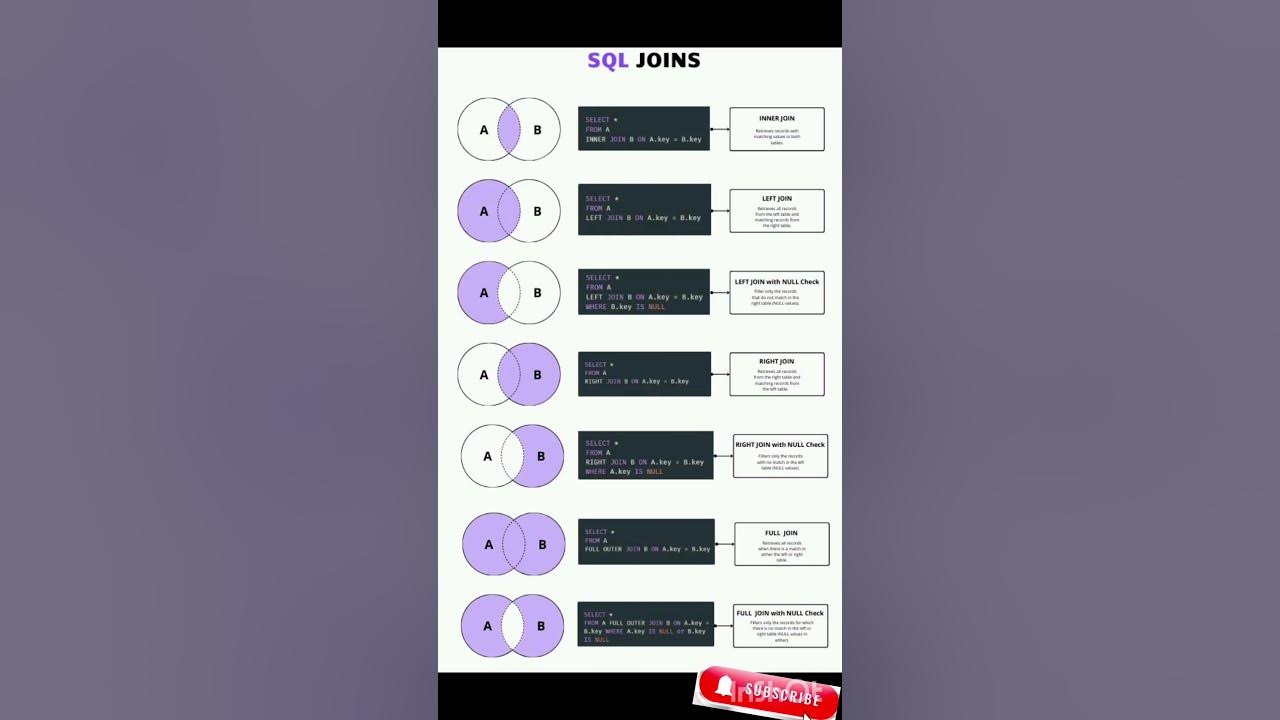 The Quickest Explanation Of SQL JOINS!#shorts #trending #sqljoins - YouTube