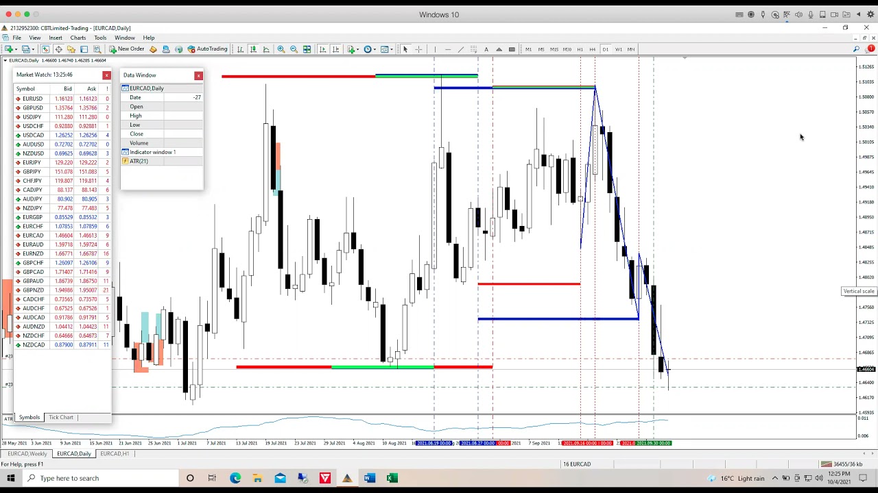Forex Market Review - 4 October 2021 - YouTube
