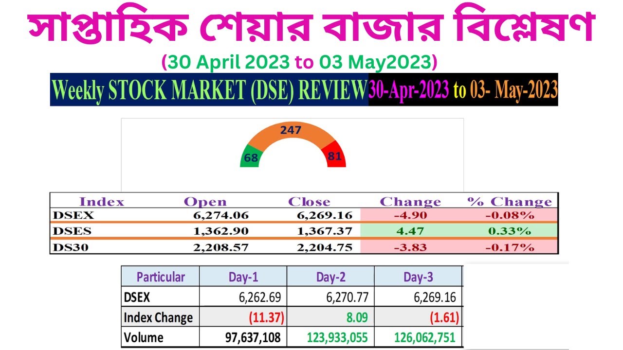 সাপ্তাহিক শেয়ার বাজার বিশ্লেষণ Weekly STOCK MARKET REVIEW 30 April ...
