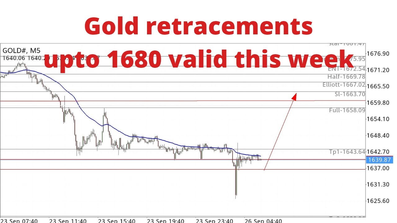 Gold analysis today | Forex | xauusd #gold #xauusd #forex # ...
