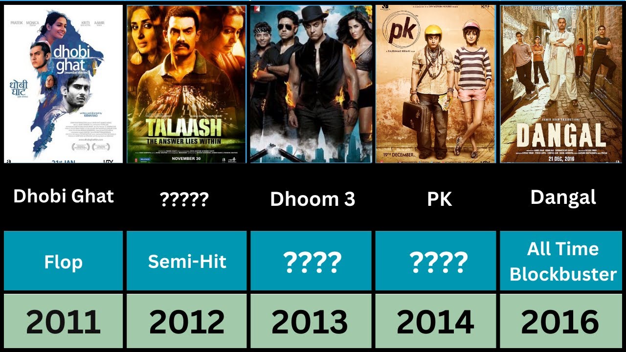 Amir Khan all Movies Comparison | Amir Khan Movies List | 1988 to 2023 ...