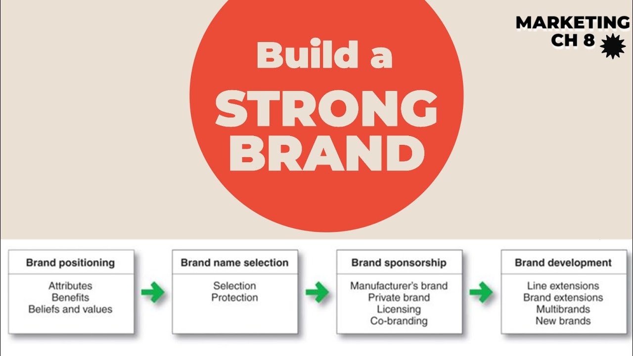 How to Build a Strong Brand - The Full Process - YouTube