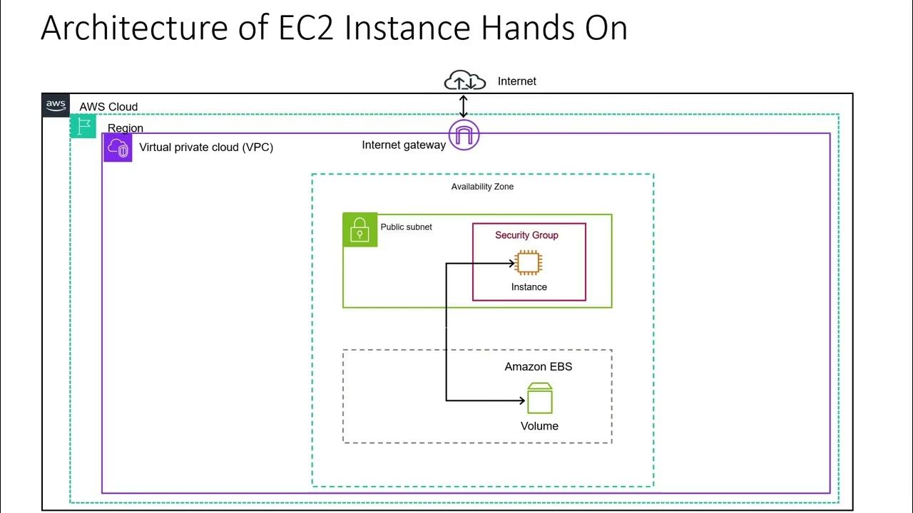 Architecture of EC2 Instance Hands-On - YouTube