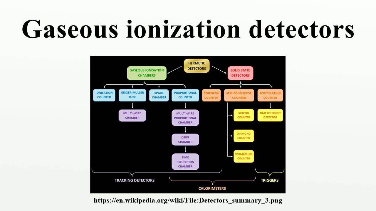 Gaseous Ionization Detectors Youtube