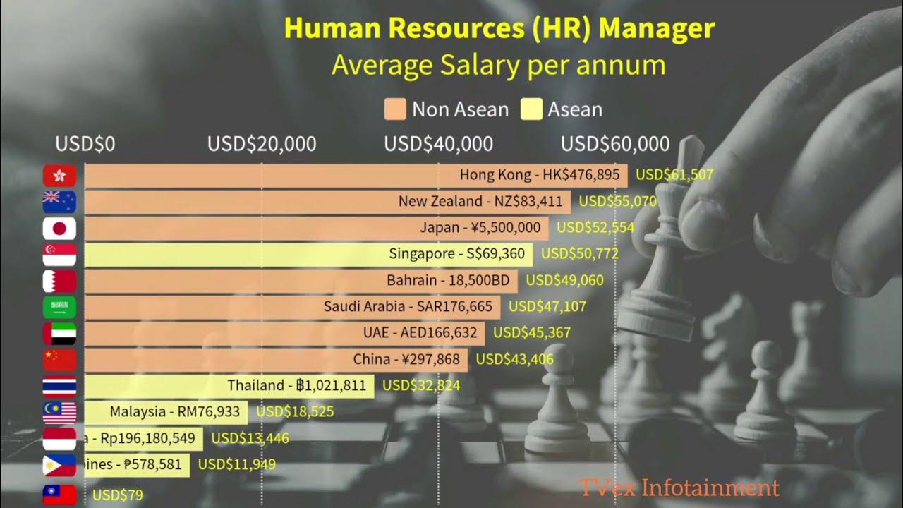 HR Manager Average Salary By Country YouTube hr-manager-average-salary-by-country-youtube