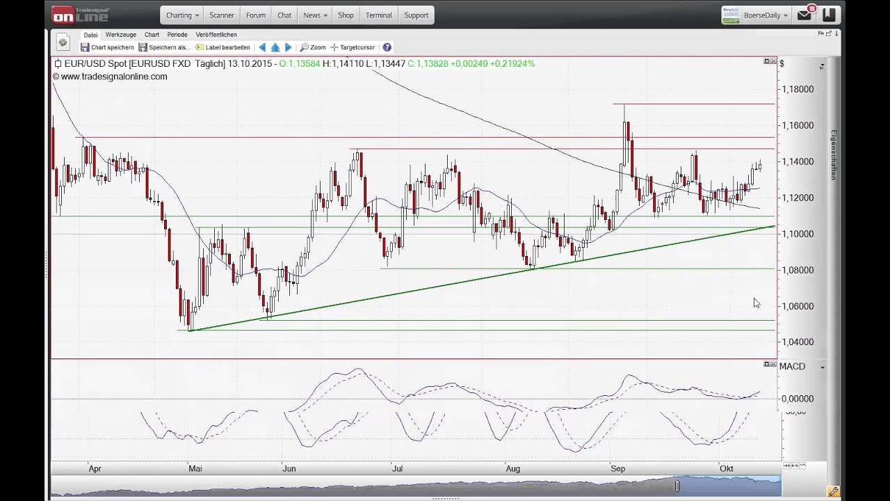 ING MARKETS Chart Flash 13.10.2015 - YouTube