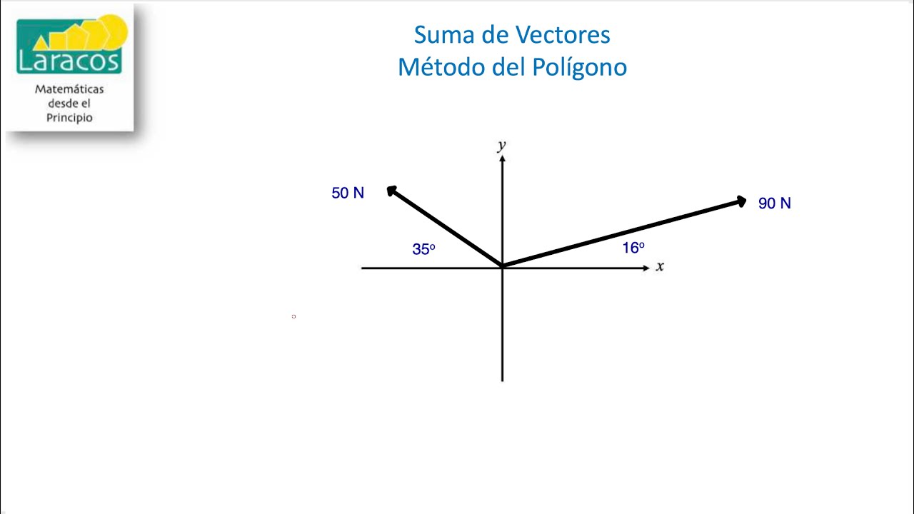 Suma de vectores por el método del polígono - YouTube
