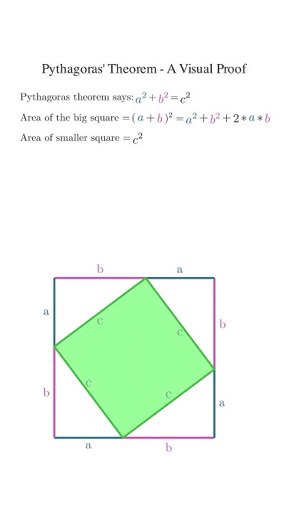Pythagorean Theorem - Simple Visual Proof #shorts #mathshorts - YouTube