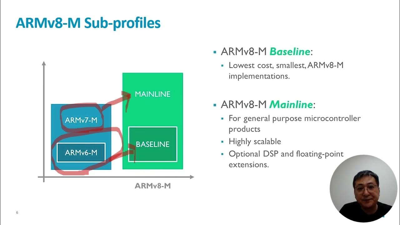 Cortex M Architecture 1 - YouTube