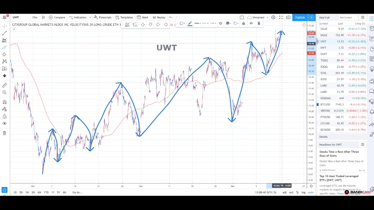 UWT UPTREND CHART 1216 - YouTube