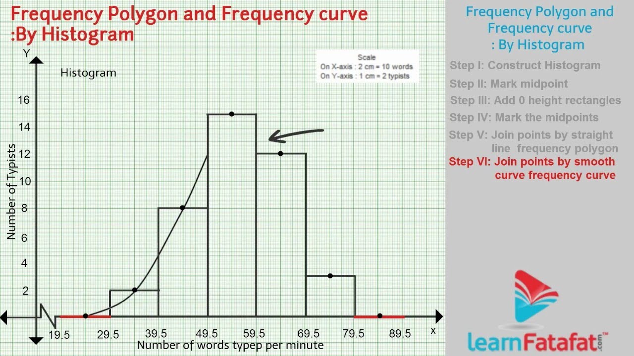 Histogram, Frequency Polygon and frequency Curve in Hindi/Urdu. - YouTube