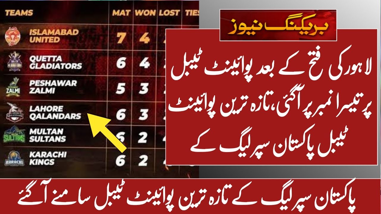 Pakistan super league 2020 latest point table update after 15 match ...