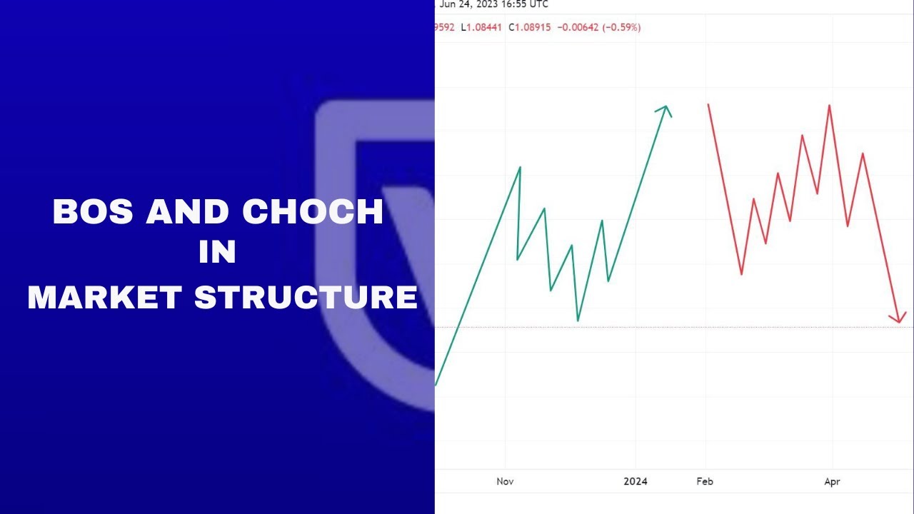 UNDERSTANDING THE MARKET STRUCTURE(BOS AND CHOCH) - YouTube