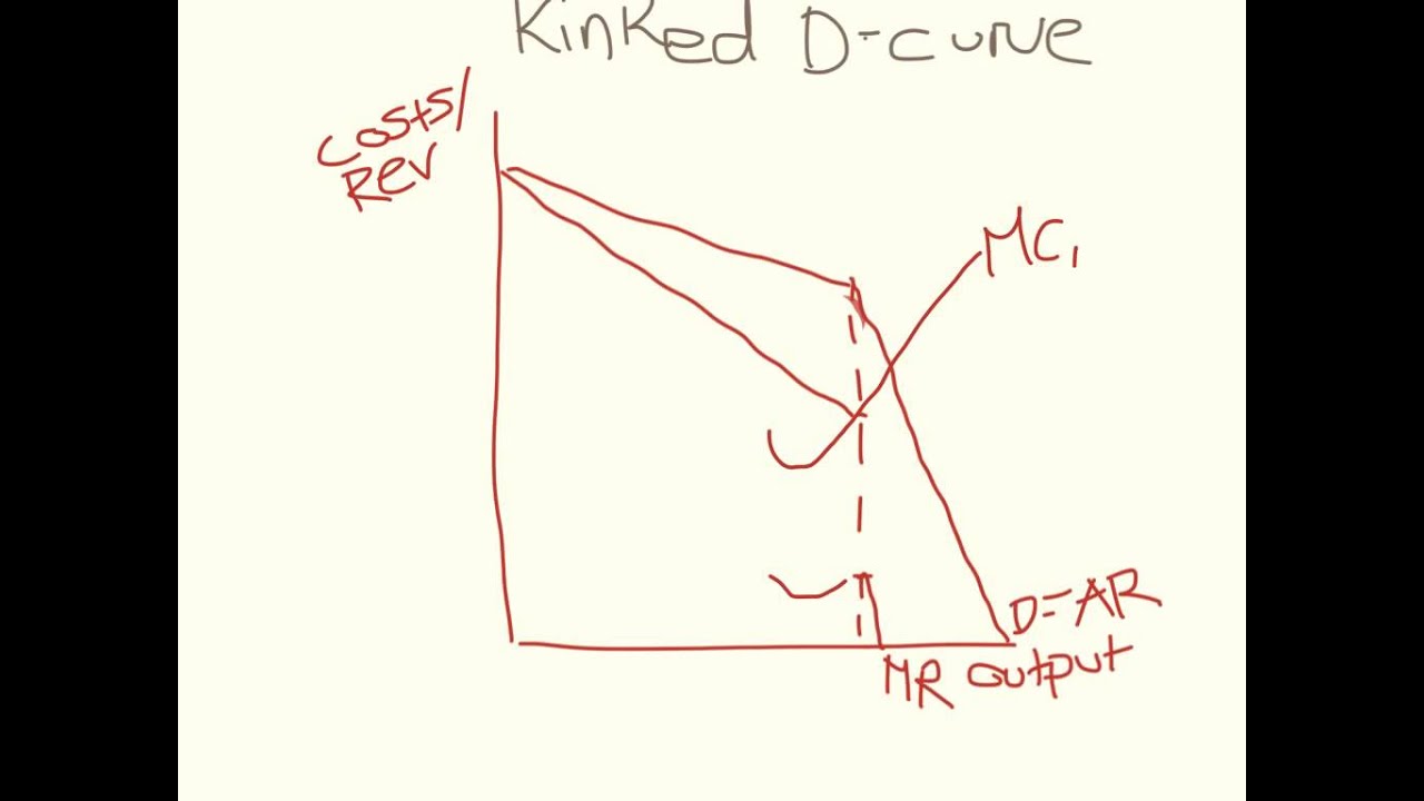 Kinked Demand Curve - YouTube