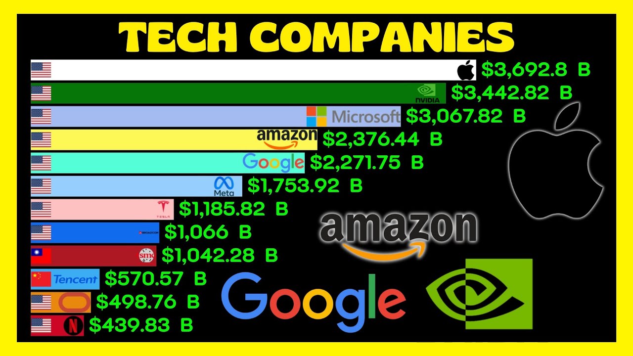 Most Valuable Tech Companies in the world - YouTube