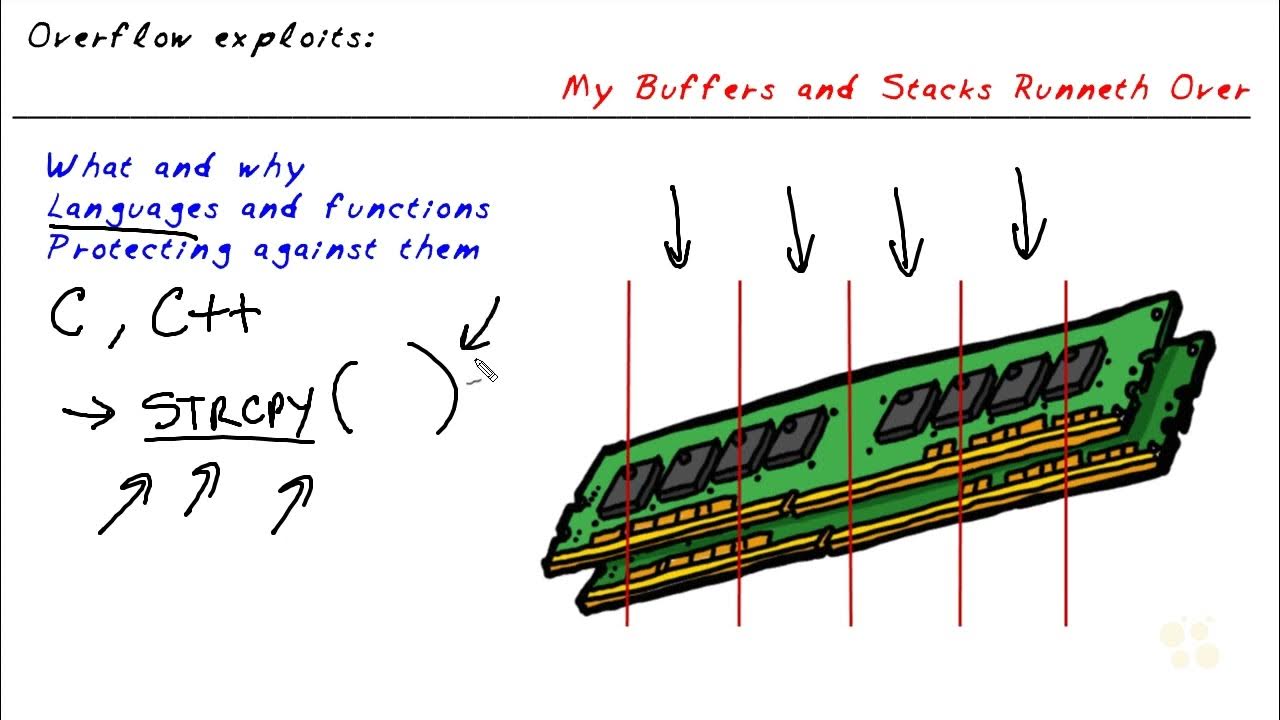 56 Running A Buffer Overflow Attack Computerphile Buffer Overflow Basic Buffer Overflow