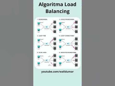 Pengenalan Jenis-jenis Algoritma Load Balancing - YouTube
