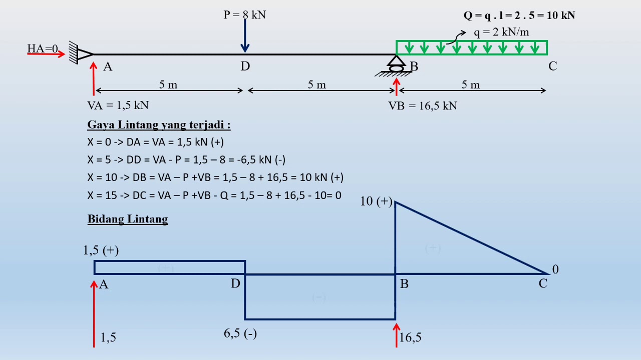 PEMBAHASAN METODE CONJUGATE BEAM (Contoh Soal) - YouTube