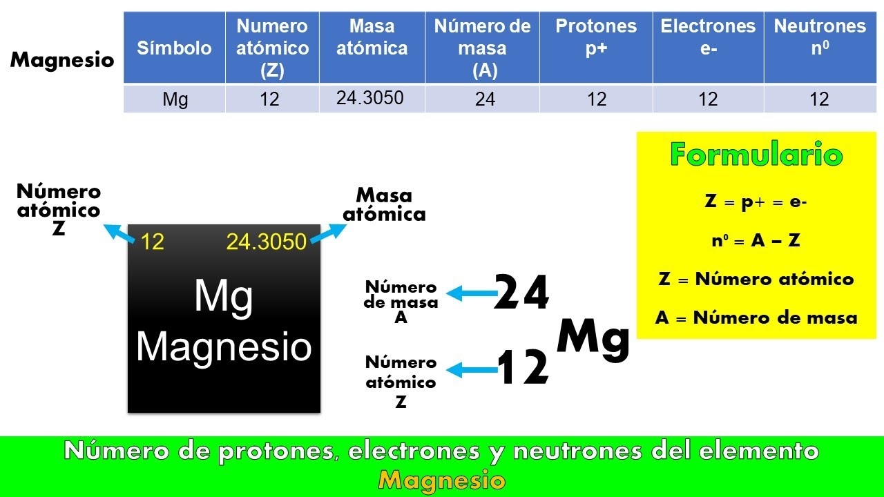 Número De Protones Electrones Y Neutrones Del Elemento Magnesio Youtube