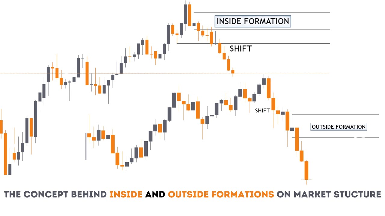 The concept of Inside and Outside formations in forex trading - YouTube