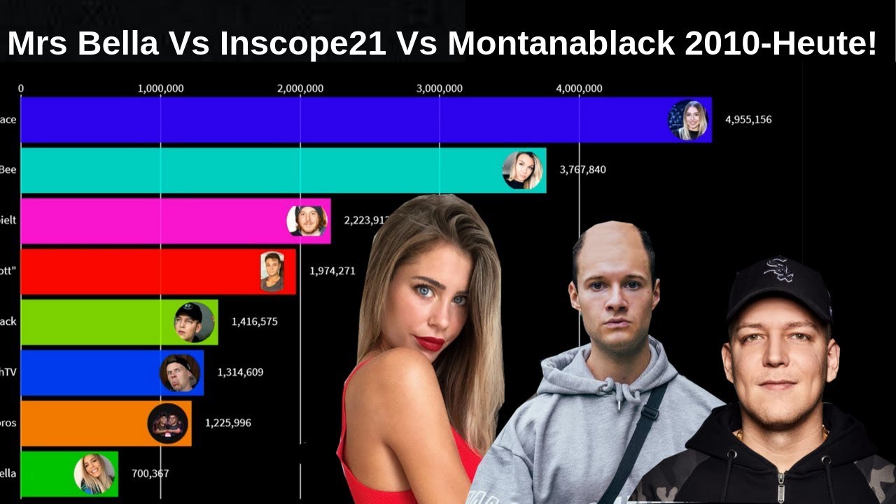 Inscope21 Vs Mrs Bella Vs Montanablack Abonnenten Entwicklung! (2010 ...