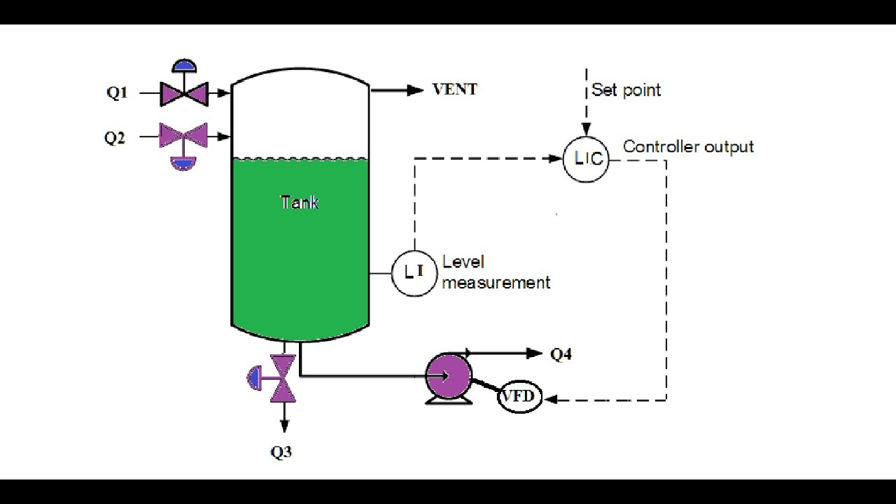 PROCESS CONTROL SIMULATION PART 3 - YouTube
