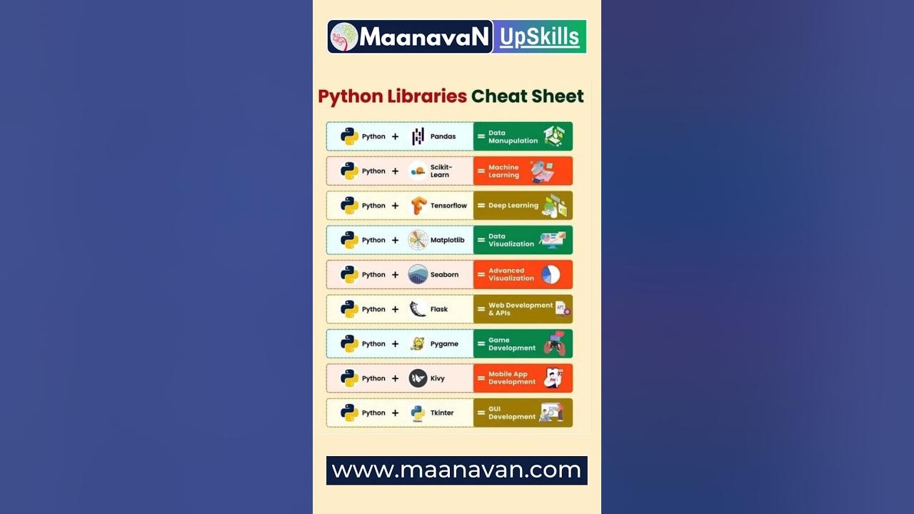 Python Libraries You CAN’T Ignore | The Ultimate Python Libraries Cheat Sheet! #maanavanupskills ...