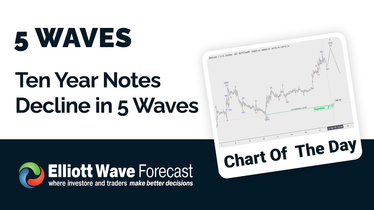 Ten Year Notes Decline in 5 Waves | TECHNICAL ANALYSIS | ELLIOTT WAVE ...