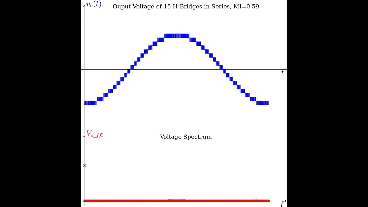 H-Bridge Cascaded Multilevel Modulation Index #github #fourierseries #python #pwm - YouTube