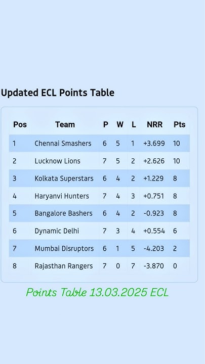 ECL POINTS TABLE SEASON 2 #shorts #elvishyadav #fukrainsaan - YouTube