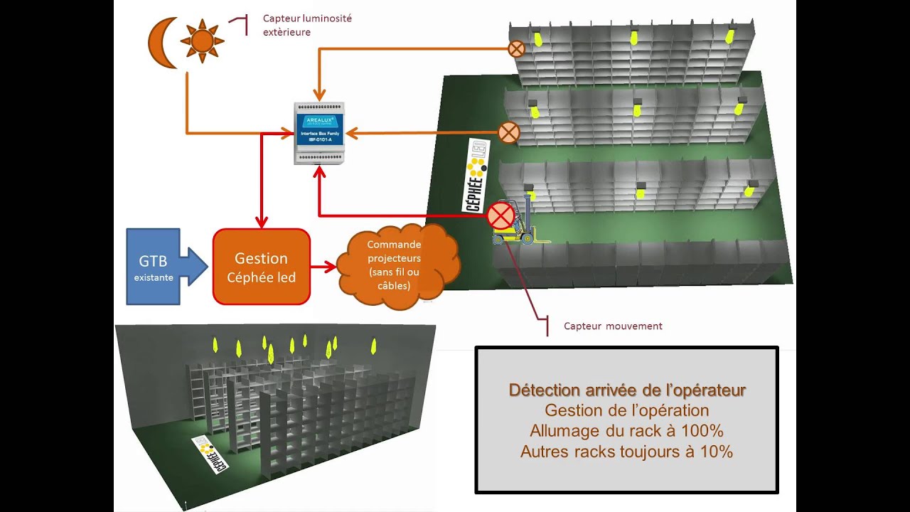 Eclairage LED intelligent entrepôt - smart lighting - YouTube