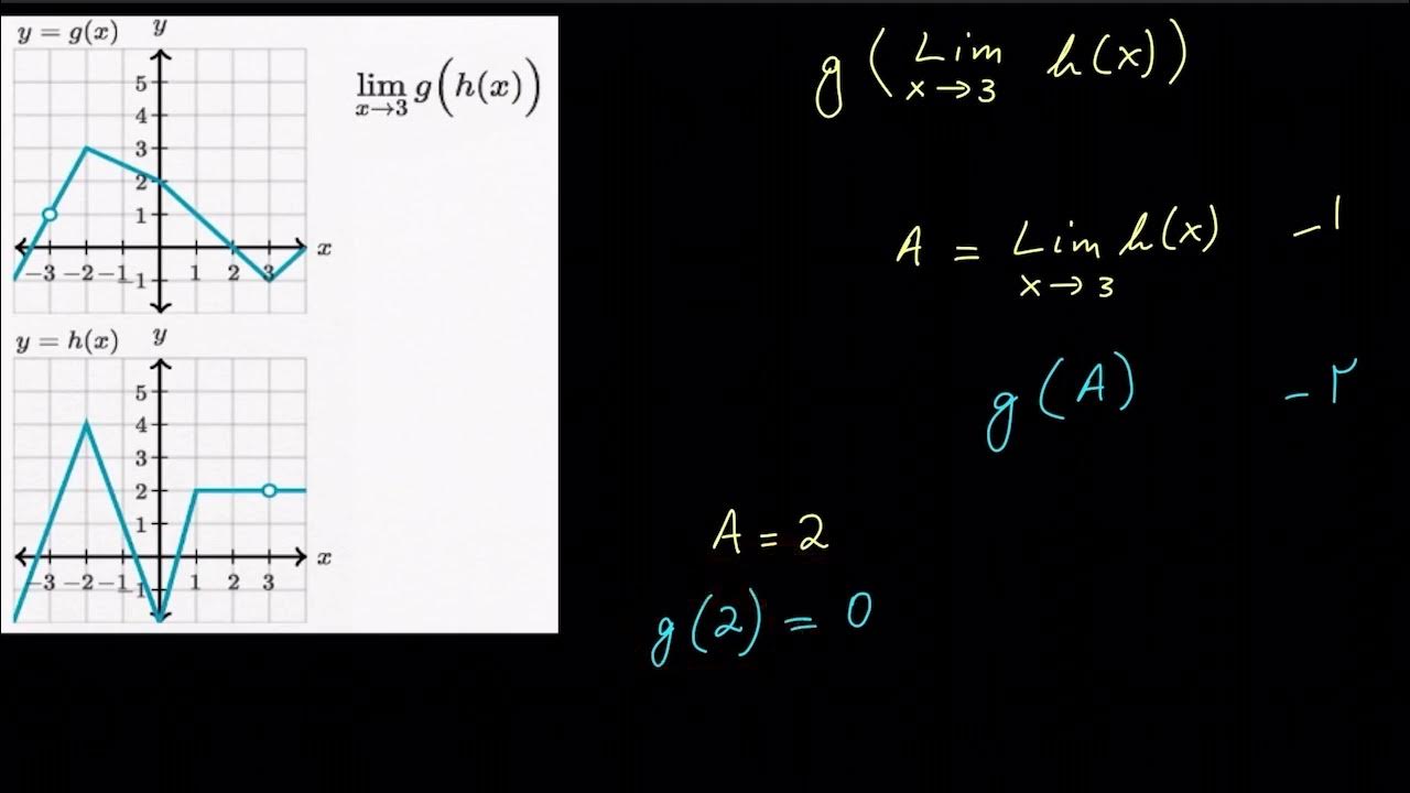 Graphical limit of composite functions 2 | Functions | Post Sec Math ...