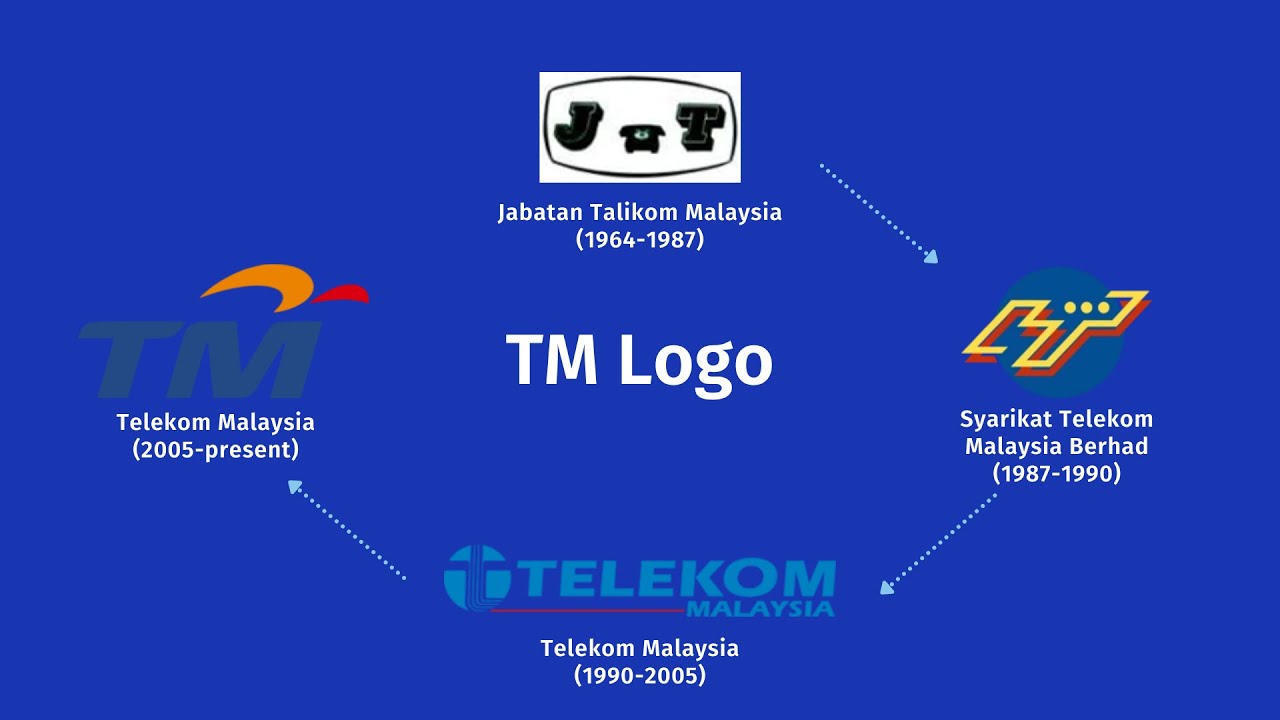 Strategic Management - Telekom Malaysia - YouTube