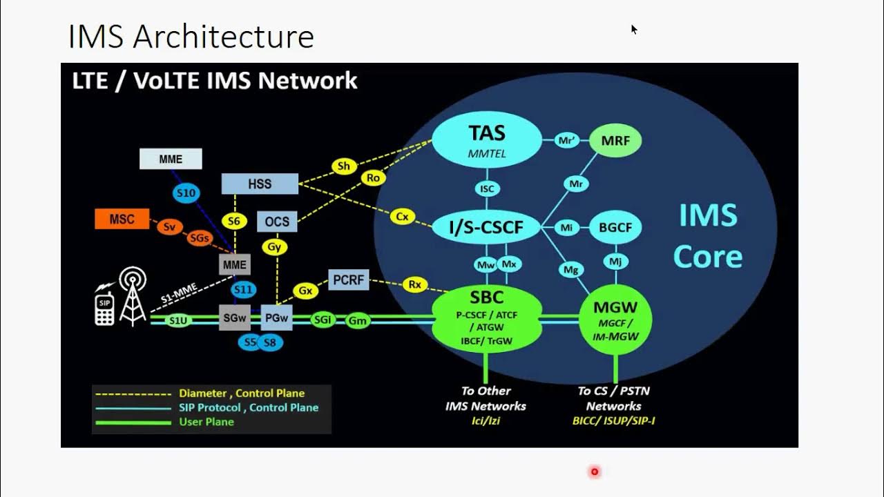 IMS Architecture - YouTube