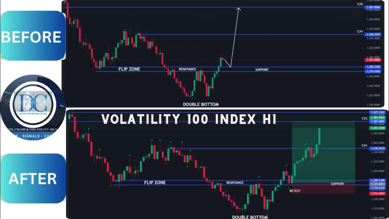 VOLATILITY 100 INDEX ANALYSIS AND RESULTS 20.10.2024 - YouTube