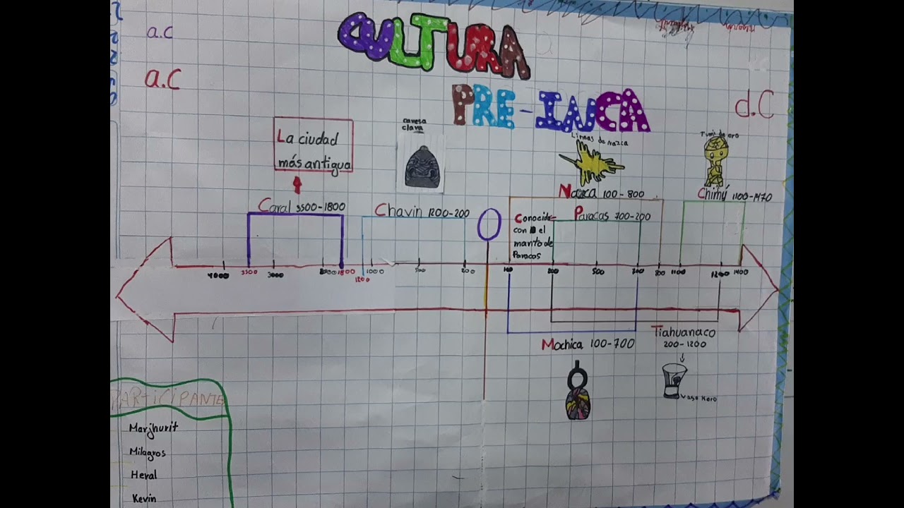 Línea de tiempo de las culturas pre-incas. - YouTube