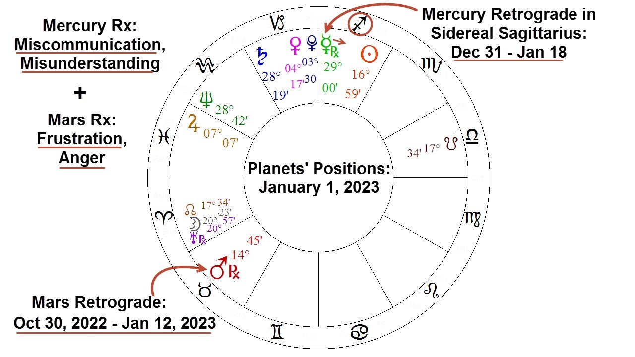 Astrology Patterns & Predictions for January 2023 - YouTube