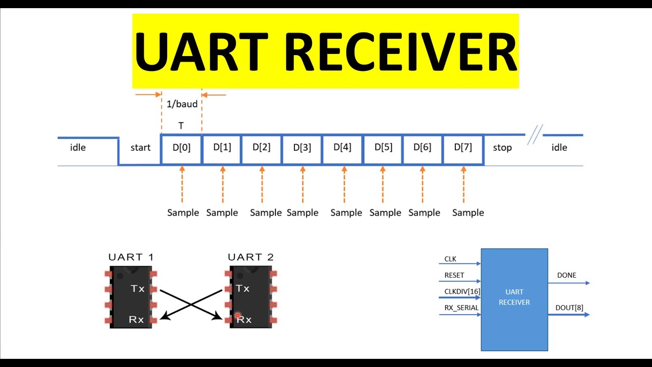 Systemverilog Uart Receiver Youtube