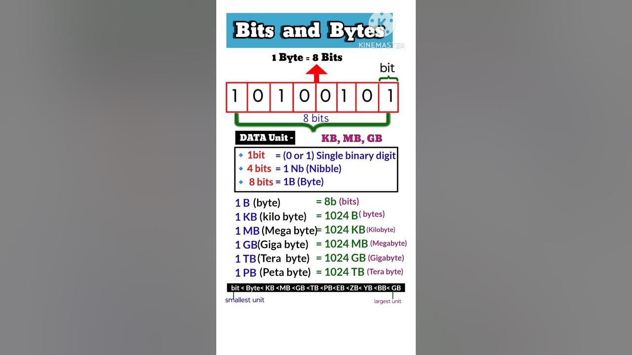computer-memory-units-bits-bytes-kb-mb-gb-tb-full-form-shots