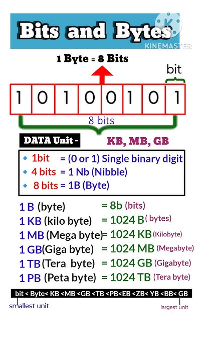 computer memory units | Bits Bytes KB MB GB TB full form #shots # ...
