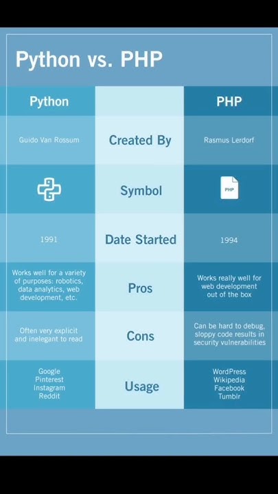 Python Vs Php Coding Webdevelopment Python Php Programminglanguage Youtube