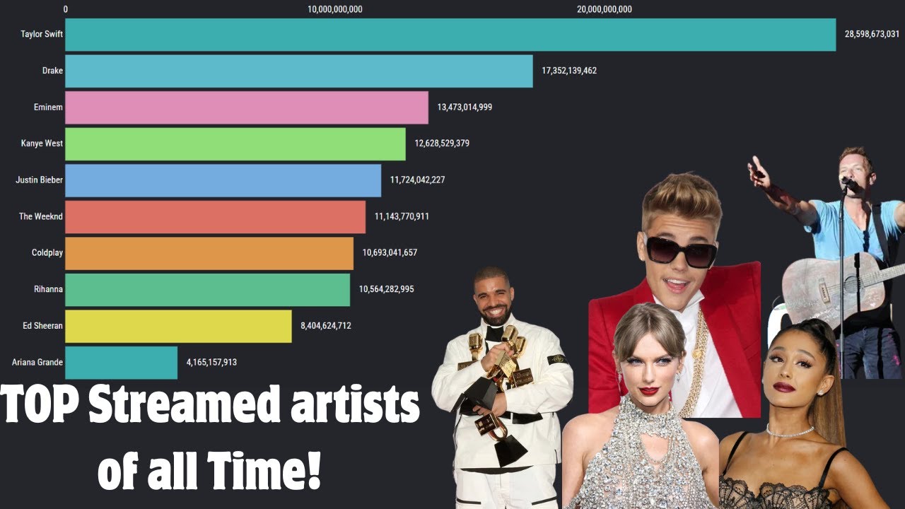 Most Streamed Artists on Spotify: The COMPLETE Battle - YouTube