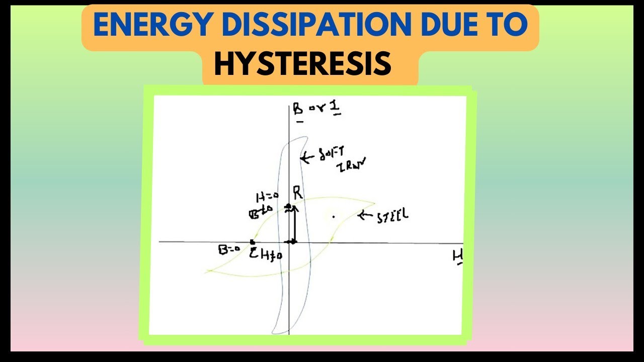 Energy Dissipation Due To Hysteresis | Physics - YouTube