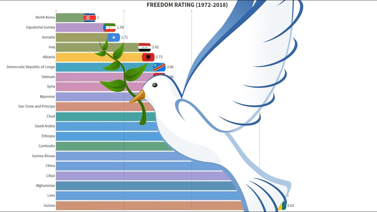 20 Countries with the Lowest Freedom Rating (1972-2018) - YouTube