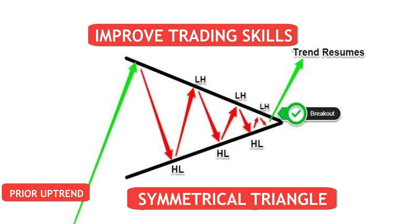 Learn Forex Symmetrical Triangle Forex Trading Technical Analysis