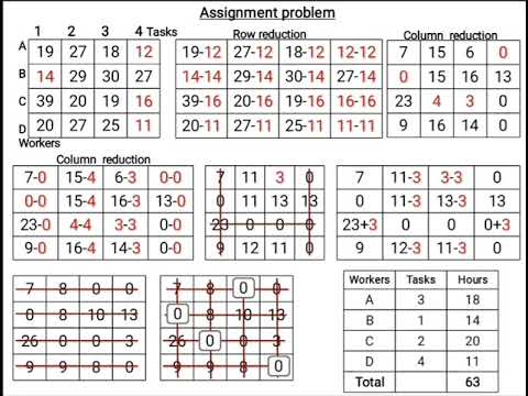 Assignment Problem (Hungarian Method) # Balanced Assignment Problem # Unbalanced Assignment ...