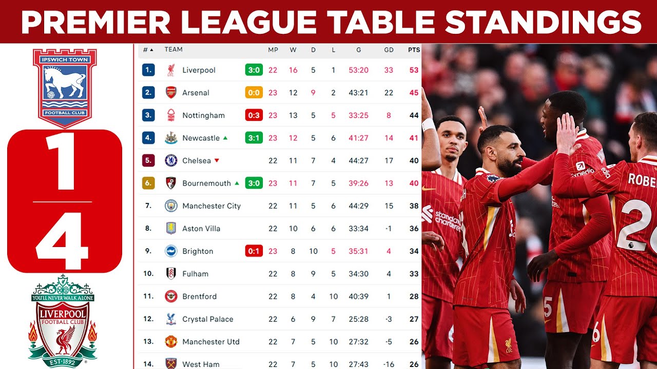 PREMIER LEAGUE TABLE STANDINGS | EPL TABLE STANDING 2024/2025 UPDATED # ...