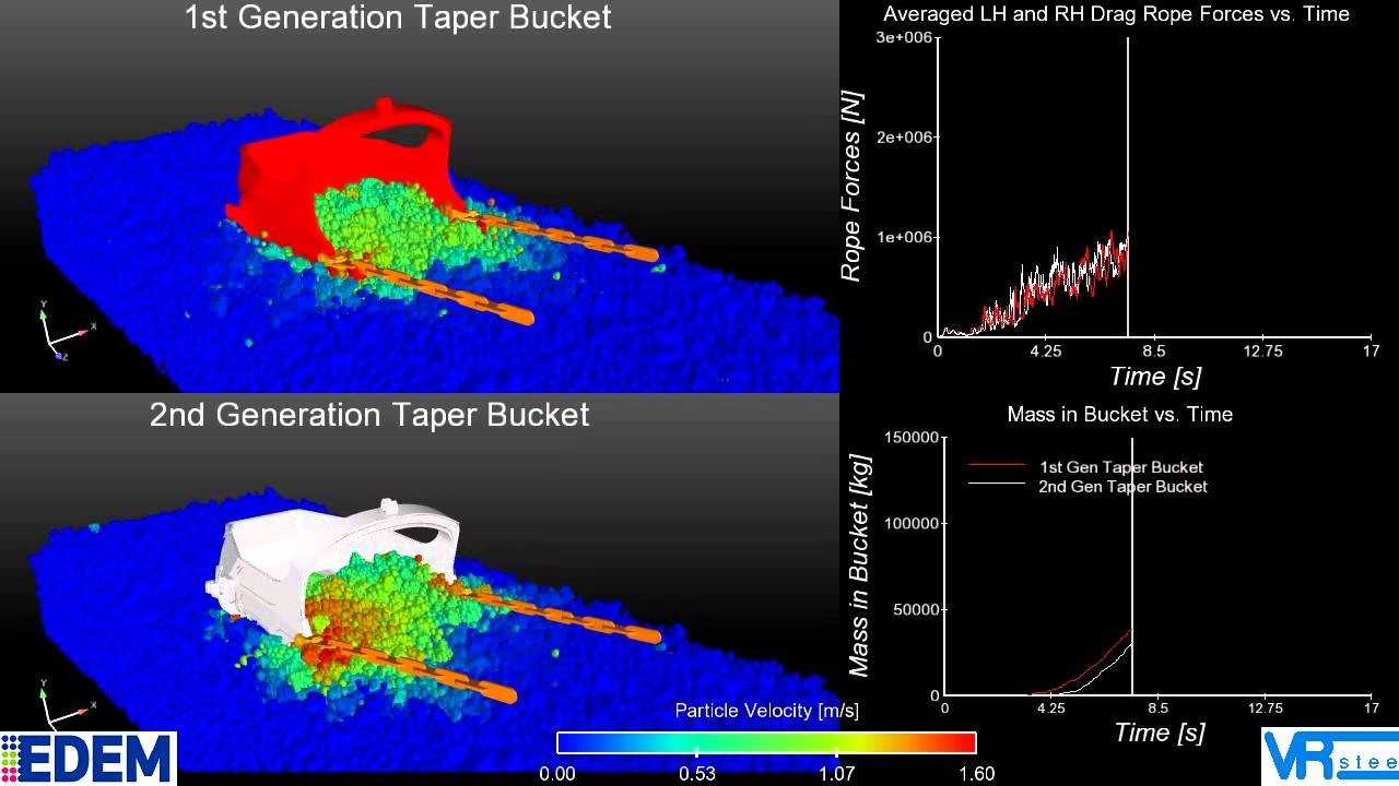 EDEM-MDB Coupling of Dragline Bucket using EDEM Simulation (Courtesy of ...